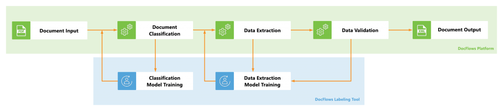 DocFlows - Machine Learning Technology